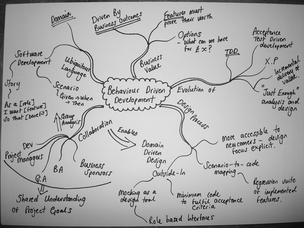 The Power of Mind Mapping for Clarity - Motivating The Masses | Lisa ...